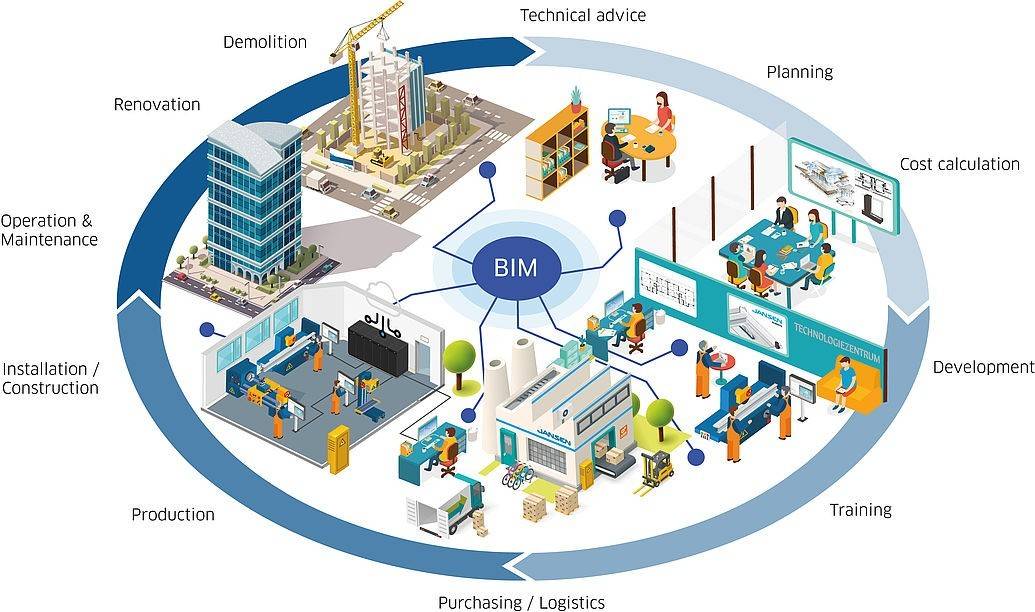 Illustration of BIM integration across the building life cycle—from ...