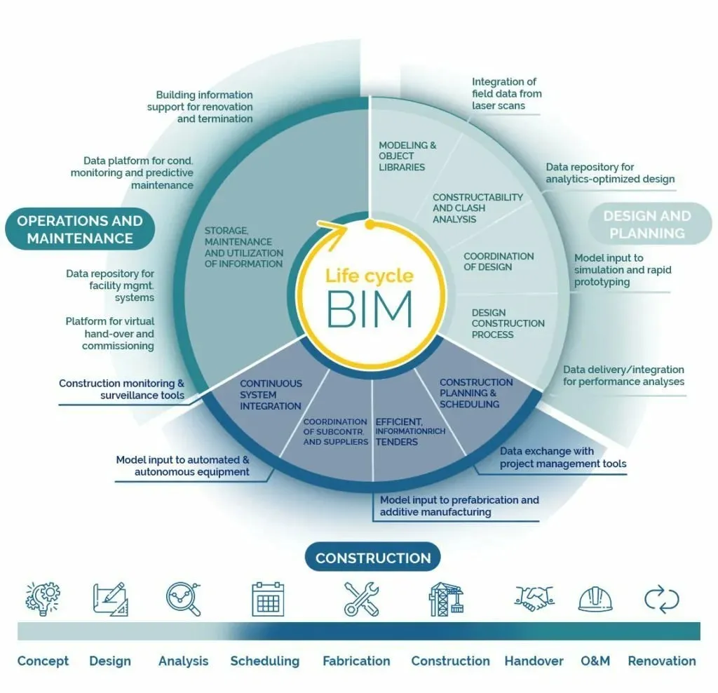 Diagram illustrating the life cycle of Building Information Modeling ...
