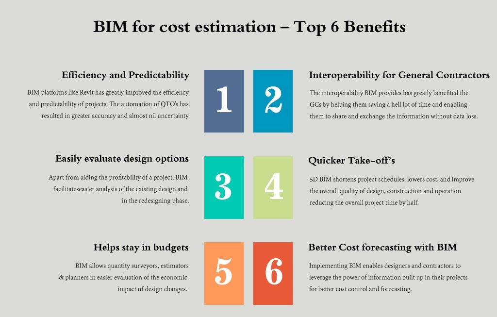 Infographic listing six key benefits of using BIM for cost estimation ...