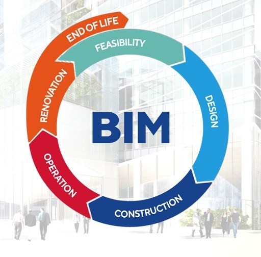 Circular BIM lifecycle diagram showing stages: Feasibility, Design ...