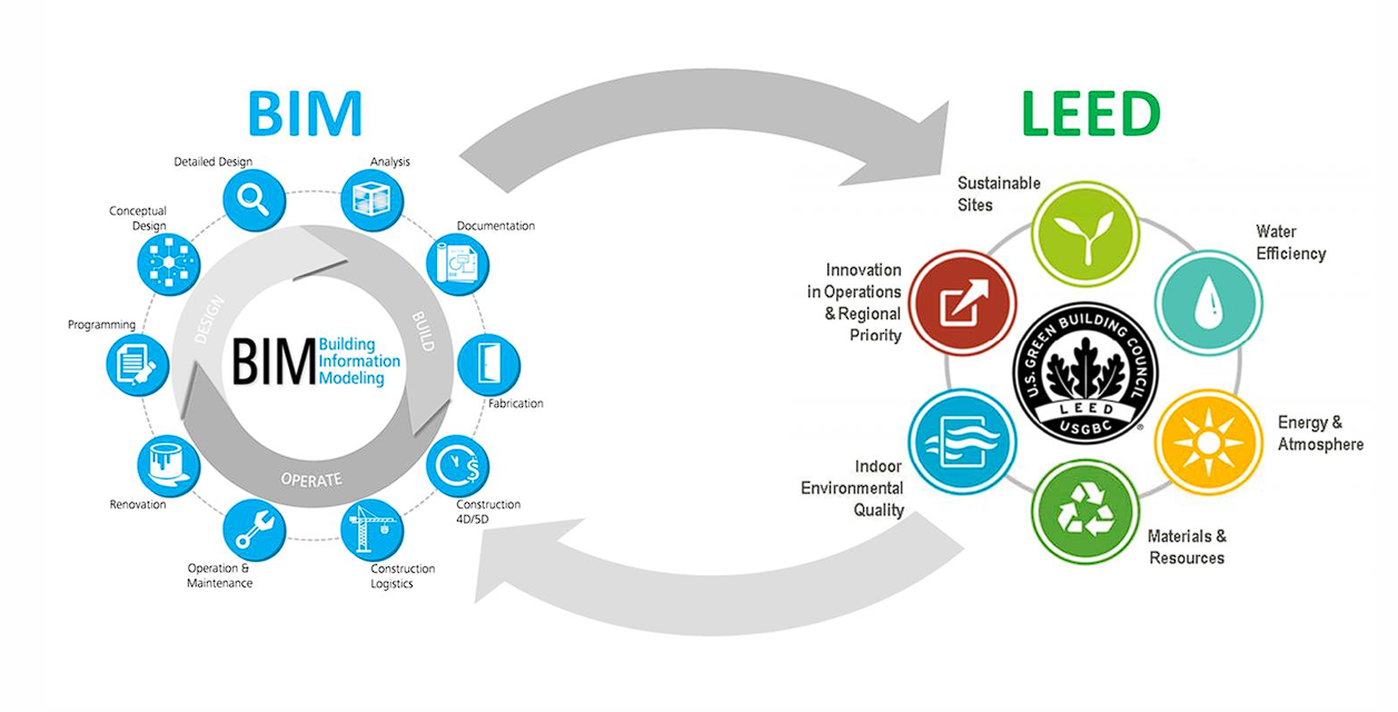 Diagram showing the integration of BIM processes with LEED ...