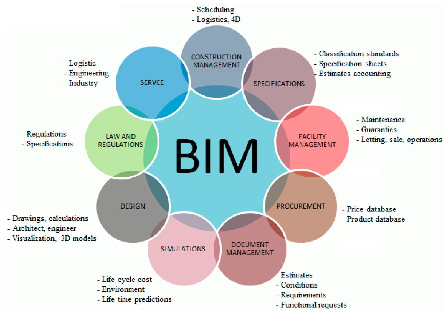 Infographic depicting various components of BIM including design ...