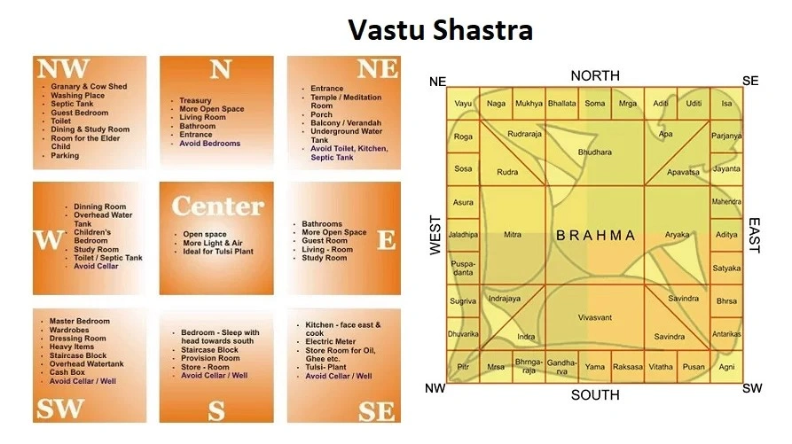 Vastu Shastra chart depicting ideal room placements and directional ...